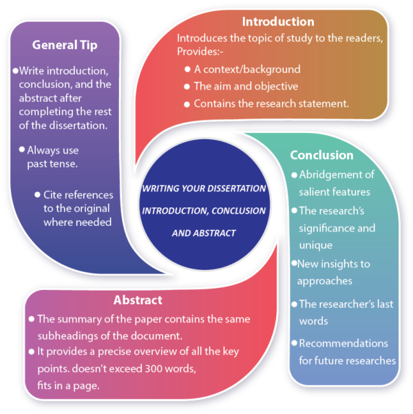 Writing Your Dissertation Introduction, Conclusion and Abstract - Phdassistance